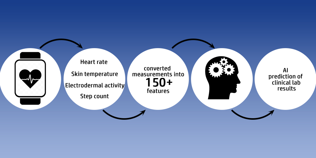 Smartwatch data used to predict clinical test results